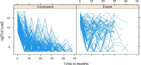 Individual Profile Plot By Status For Patients On Second Line Art At