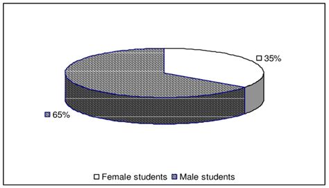 The Sex Structure Of Users In Virtual Labs Forum Download Scientific Diagram