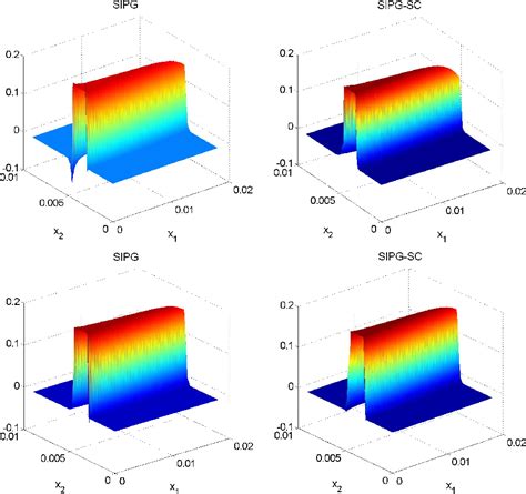 Figure 6 From Discontinuous Galerkin Finite Element Methods With Shock Capturing For Nonlinear