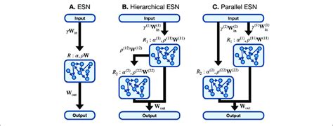 single and hierarchical echo state network esn architectures a