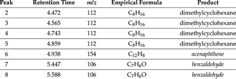 GC MS Data Of The Main Products From Photocatalytic Degradation Of PAHs Download Scientific