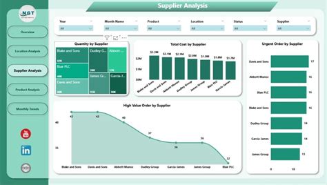 Supply Chain Dashboard In Power Bi Next Gen Templates