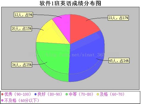 基于jfreechart的javaweb图表绘制（接上文）jfreechart饼图怎么在网页中显示 Csdn博客