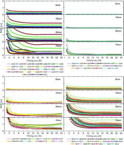 Satellite Clock Error Prediction Precisions Of Polynomial Model For Gps Download Scientific