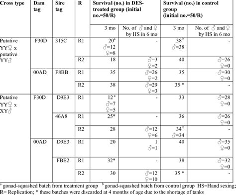 Observation Of Progeny Sex In Sex Reversed Group And Control Group Download Table