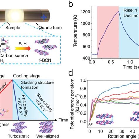 Turbostratic Boron‐carbon‐nitrogen And Boron‐nitride By Flash Joule Heating Request Pdf