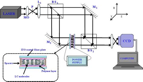 Schematic Of Experimental Set Up Using Mach Zehnder Interferometer Download Scientific Diagram