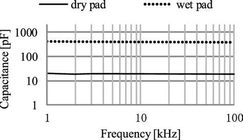 Frequency Response Of Electrode Capacitance Download Scientific Diagram