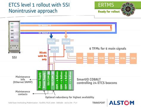 A Successful Approach To Solid State Interlocking Modernisation Speaker Deck