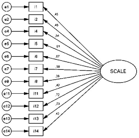 Estimated Standardized Parameters Of The Final CFA Model Download Scientific Diagram