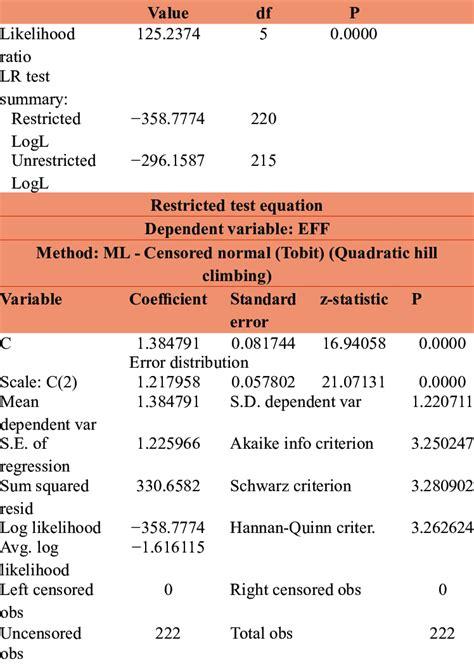 Redundant Variable Test Null Hypothesis Acp Cr Gwctr Sg Flr Are Download Scientific Diagram