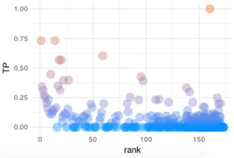 Sample Size And Class Balance On Model Performance