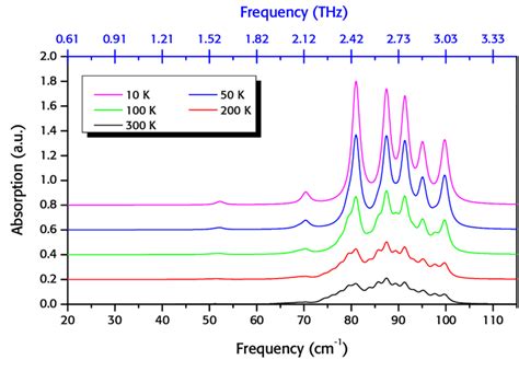 1 Simulated Spectra Of Paracetamol Form I At Different Download