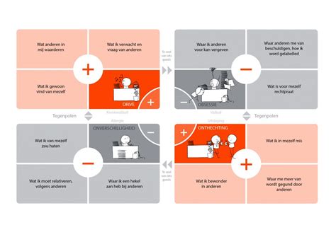 Het Kernkwadrant Van Ofman Lean Leadership