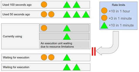 Github Largetownskymulti Rate Limit Package For Using Multiple Resources While Observing