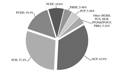 Characteristics Of Publications By Pops Groups Ocp Organochlorine Download Scientific Diagram