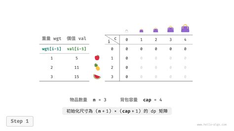 144 0 1 背包問題 Hello 演算法