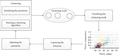 figure 1 from interactive k means clustering method based on user