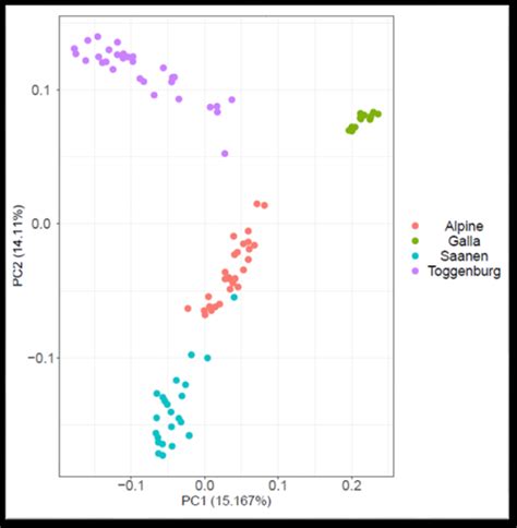 Principal Components Analysis Plot Based On Snp Array Data Of Goat Breeds Download Scientific
