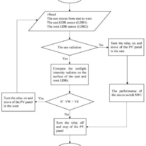 Working Flowchart Of Dast System For Vertical Motion Download Scientific Diagram