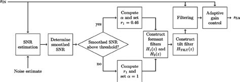 Flowchart Of The Sa Algorithm The Incoming Narrowband Speech Frame Is Download Scientific