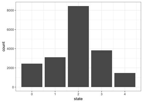 Practical Ggplot2
