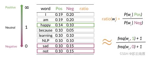Python文本分析与贝叶斯算法贝叶斯公式python词频统计 Csdn博客
