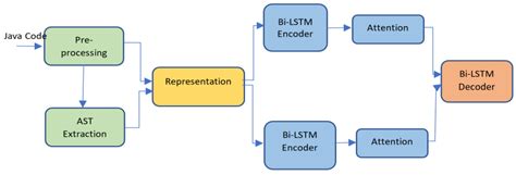 Bi Lstm Based Neural Source Code Summarization