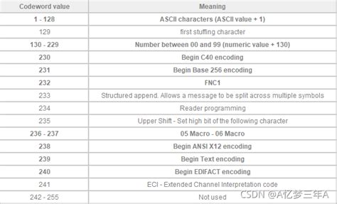 Datamatrix 数据容量a忆梦三年a的博客 Csdn博客data Matrix