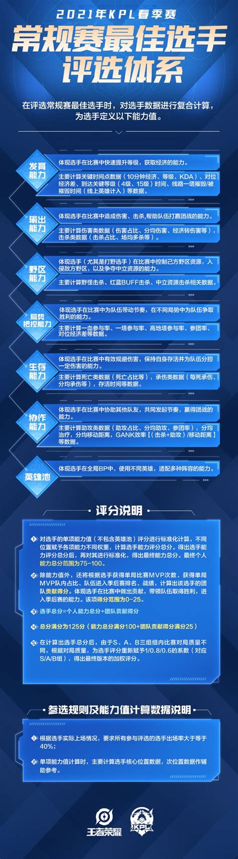 2021年kpl春季赛常规赛最佳选手评选体系出炉，四位候选人名单公布 王者荣耀官方网站 腾讯游戏