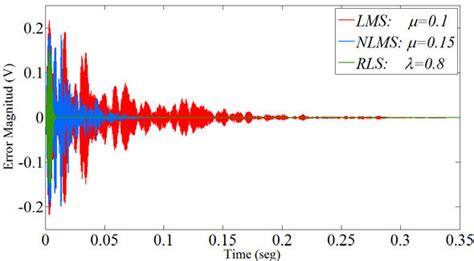 Comparison Between Best Errors Signal For Identification System Download Scientific Diagram