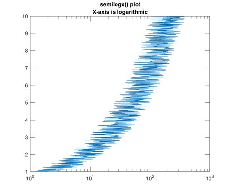 Comparision Of Plots