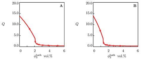 Equilibrium Degree Of Swelling Q Versus Concentration Of Additive φ Download Scientific Diagram