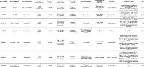 Cnt Based Sensors For Detecting Cdii Ions In Water Sorted By Type Of