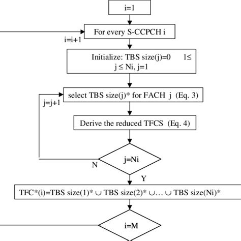 Outline Of The Satin Adapted Version Of Multilevel Priority