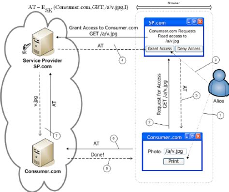 In Web2id A Service Provider Can Issue An Opaque Token To A Consumer Download Scientific