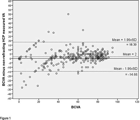 Figure From The Real World Clinic Measured Visual Acuity Versus The Best Correct Visual
