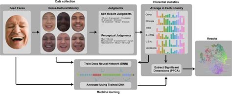 Deep Learning Reveals What Facial Expressions Mean To People In