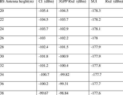 Effect On Received Signal Strength By Varying Bs Antenna Height