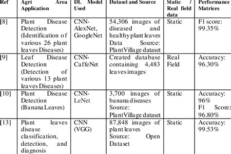 Comparative Performance Of Deep Learning Model For Plant Disease Detection Download Scientific