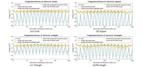 Comparison Between Δu And UΔσ Based On Different Conductivity Download Scientific Diagram