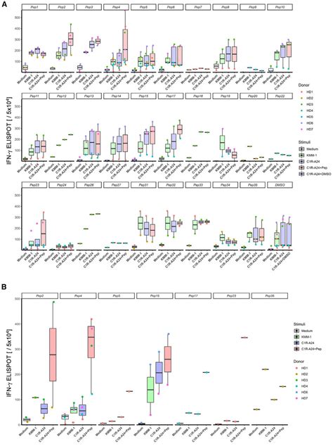Screen Of Mutant Antigen Candidate Peptides Against Mm A Response Of Download Scientific