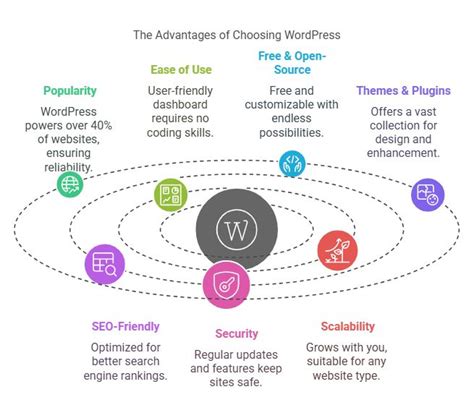 Md Mamun Kabir On Linkedin Wordpress Wordpresswebdevelopment Wordpresssecurity Wordpresssafety…