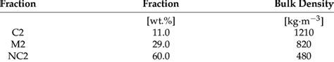 Weight Fractions And Bulk Density Of The Ess Fractions Download Scientific Diagram