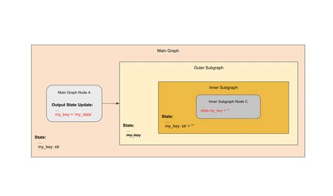 Beyond Rag Implementing Agent Search With Langgraph For Smarter