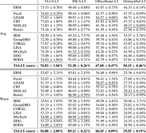 Full Results Of Subpopulation Shifts On Long Tailed Variants Of Domain
