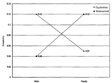 Interaction Between Gender And Sexual Orientation Predicting Survival Sex Download Scientific