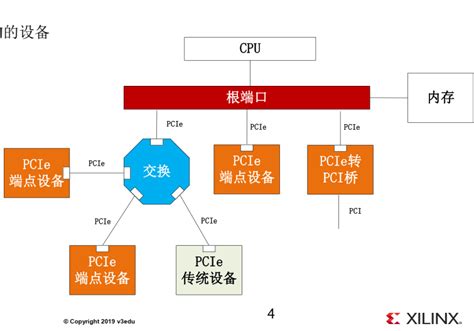 1 pcie基础入门知识 pcie gen2 csdn博客