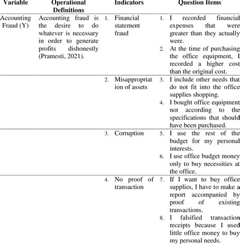 Operational Definitions And Variable Indicators Download Scientific