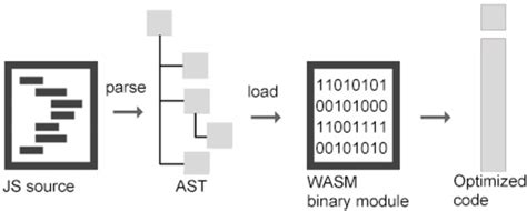 Figure 2 From Analysis Of Webassembly As A Strategy To Improve Javascript Performance On Iot